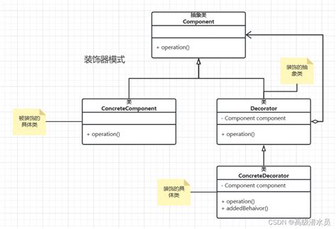 【设计模式 装饰器模式】设计模式学习记录 csdn博客