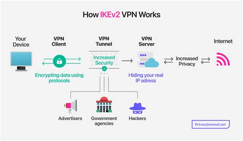 What Is IKEv2 In A VPN Is It A Safe Protocol In 2025