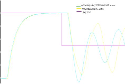 Comparision Of Results For Anti Windup Using Fopid And Pid Download