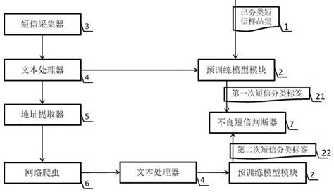 预训练模型加短信地址双重判定不良短信的方法和装置与流程