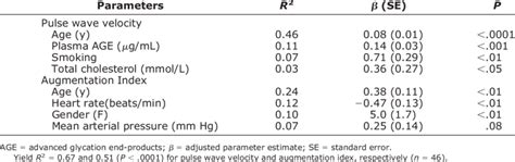 Multiple Regression Analysis With Pulse Wave Velocity And Augmentation Download Scientific