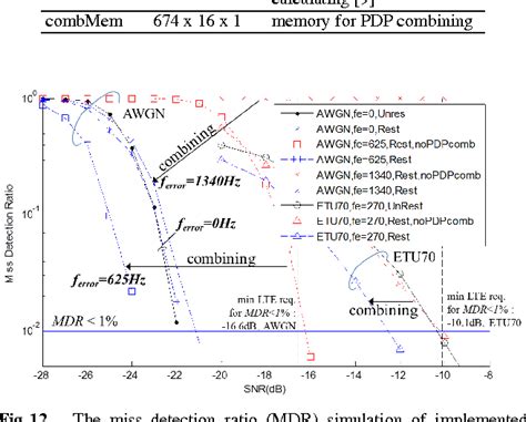 Figure 12 From A Design Of Low Latency Random Access Preamble Detector For Lte Uplink Receiver