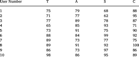 Users With Their Preferred Qos Parameter Values Download Scientific