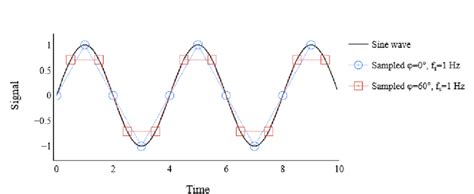 Sine Wave With 0 25 Hz Frequency Sampled At 1 Hz The Quantisation Download Scientific Diagram