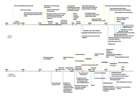Policy Timeline In Ghana And Argentina Download Scientific Diagram