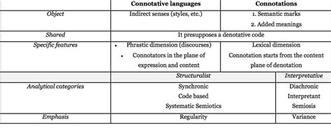 A Summary Of The Differences Regarding Connotative Meanings Within The Download Scientific