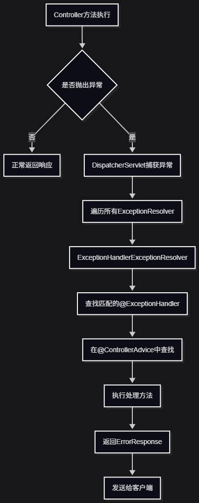 深入解析：spring Boot全局异常处理：一网打尽controller层异常， Restcontrolleradvice解析 Yfceshi 博客园