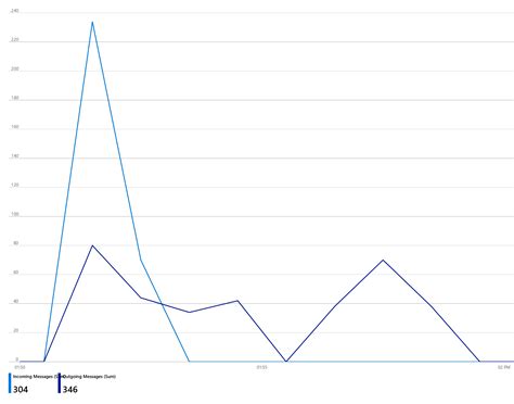 incoming and outgoing messages count do not match · issue 316 · azure