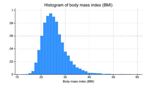 Histograms Stata