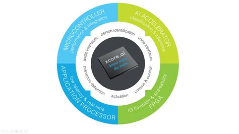 Software Defined Soc Platform Now Compatible With Rsic V