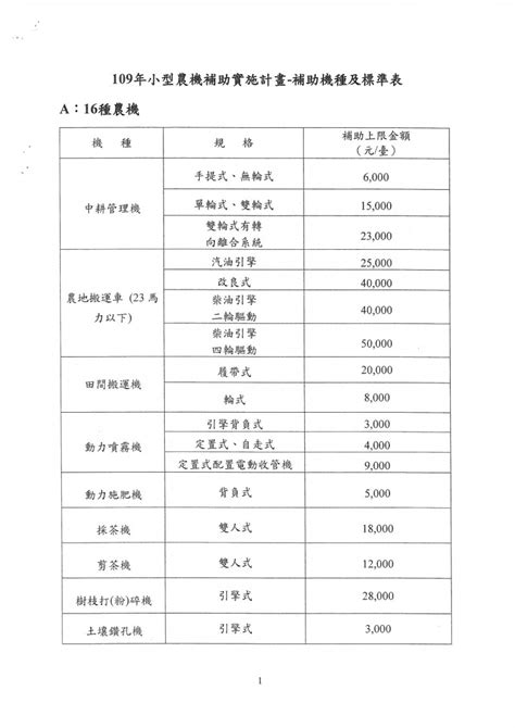 農糧署 修正「109年小型農機補助計畫」補助機種及標準表最新消息資訊台灣農機工業同業公會