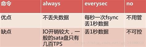 redis笔记（一） redis持久化 redis数据持久性 csdn博客