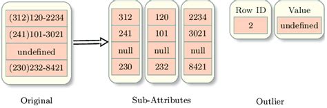 Sub Attributes Are Ordered As The Original Records And Outliers Are