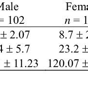 The Mean Age Weight And Height According To Sex Download Table