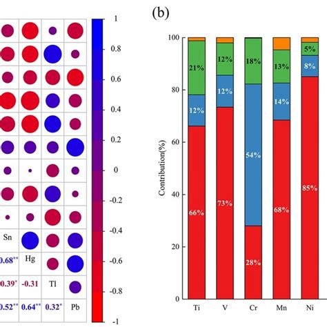 Soil Nematodes Community Structure Of Different Sampling Areas A Total