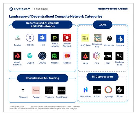 Decentralised Compute For Ai Development