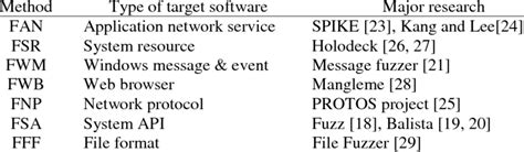Major Researches Relating Fault Injection Based Methods Download Table