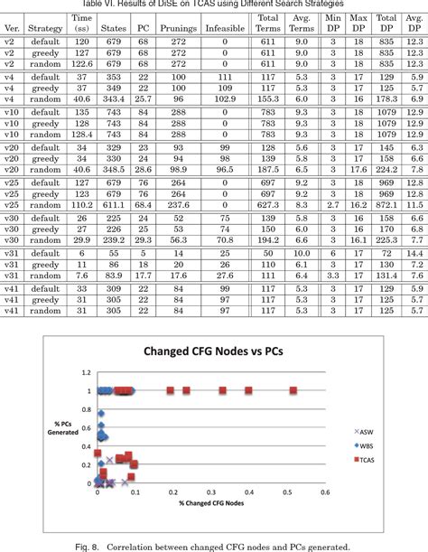 Table Vi From Directed Incremental Symbolic Execution Semantic Scholar