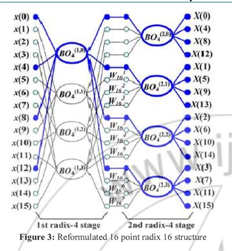 Figure 1 From Implementation Of High Throughput Radix 16 Fft Algorithm Semantic Scholar