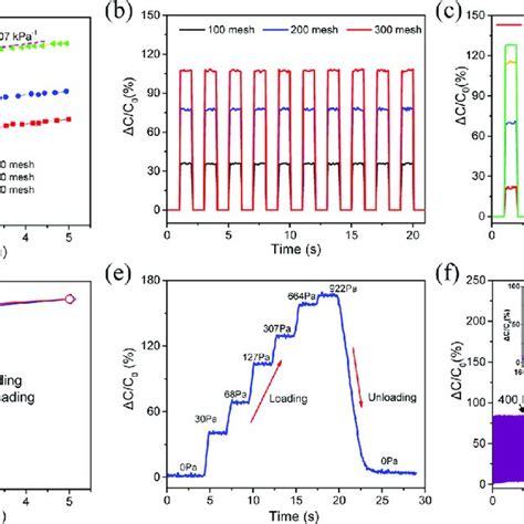 Pressure Responding Capabilities Of The Capacitive Pressure Sensor Download Scientific Diagram