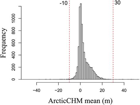 Distribution Of Arcticchm Mean Height For The Reduced Set Of Nfi Plots