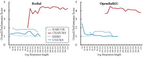 Figure 1 From Concept An Evaluation Protocol On Conversational Recommender Systems With System
