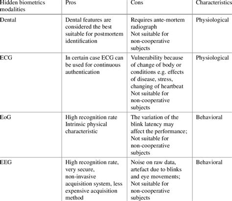 Comparison Between Hidden Biometrics Modalities Download Scientific