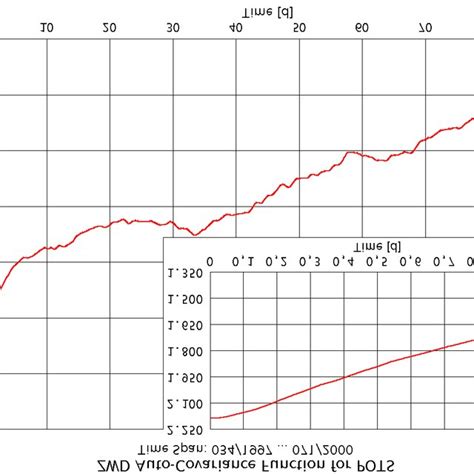 Empirical Auto Covariance Function For Igs Tracking Station Pots