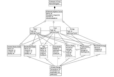 proposed relational database structure for the wef nexus in al batinah