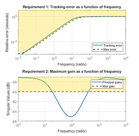 Control Of A Linear Electric Actuator Matlab And Simulink