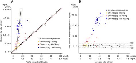 Comparison Between Roche Cobas And Beckman Au Total Bilirubin A Download Scientific Diagram