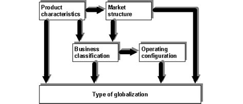 Economic Globalization The Five Basic Globalization Types