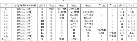 Table I From Improved Trellis Based Algorithm For Locating And Breaking