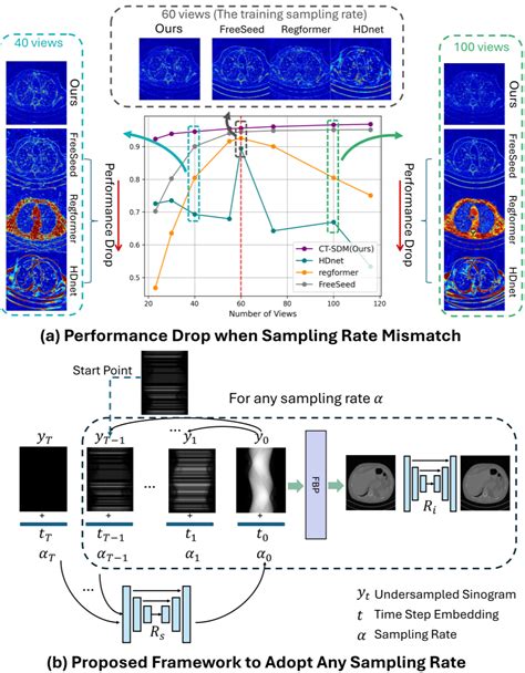 논문 리뷰 Ct Sdm A Sampling Diffusion Model For Sparse View Ct