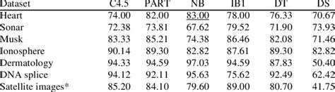 average accuracy rate of independent classifiers in the second