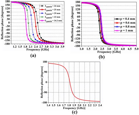 Simulated And Measured Reflection Coefficient Of Amc Loaded Fsa Download Scientific Diagram
