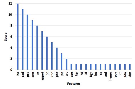 the ranking features selected by rfe 4 4 4 feature importance by