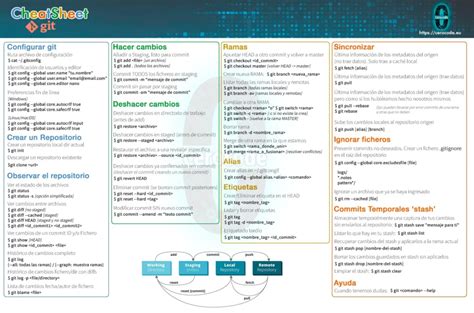 Git Cheat Sheet Cer0code