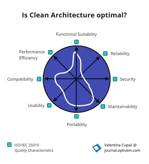 A Critique Of Clean Architecture And Tdd