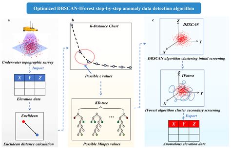 Research On A Dbscan Iforest Optimisation Based Anomaly Detection Algorithm For Underwater