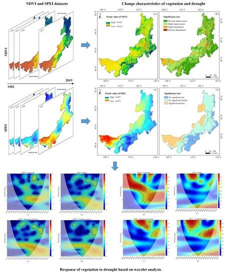 Remote Sensing Free Full Text Spatiotemporal Variations In Drought And Vegetation Response