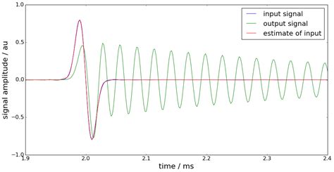 Design Of A Digital Deconvolution Filter Fir Type — Pydynamic