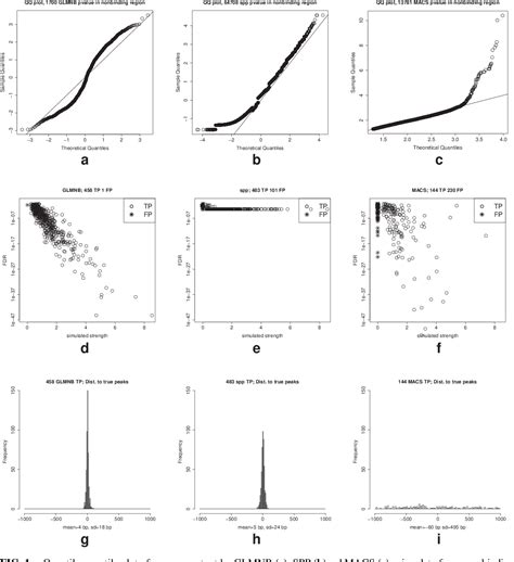 Figure 1 From A Generalized Linear Model For Peak Calling In Chip Seq