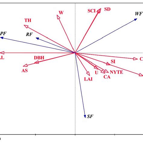 The Redundancy Analysis Ordination Diagram Of The Sstfs And Effis In Download Scientific