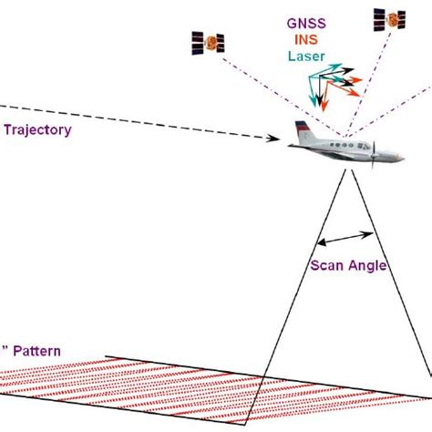 Airborne Lidar “reference Frame” Download Scientific Diagram