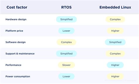Rtos Vs Linux 8 Essential Decision Making Factors Lemberg Solutions