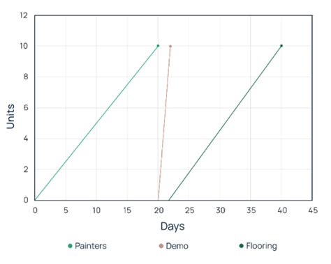Line Of Balance Technique For Construction Contractors