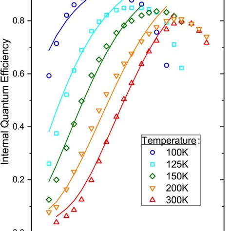 Nonradiative Recombination Rate Vs Carrier Density The Open Symbols Download Scientific