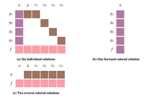 Why Does Openmdaos Auto Coloring Select More Forward Mode Colors Than Expected For A Block