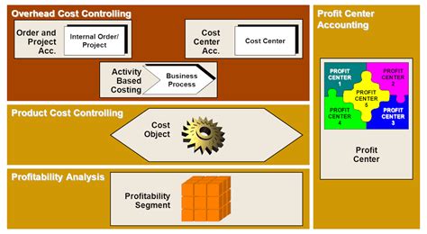 Sap Fi Co Fico Tables Transaction Codes Fico Reports Account Posting General